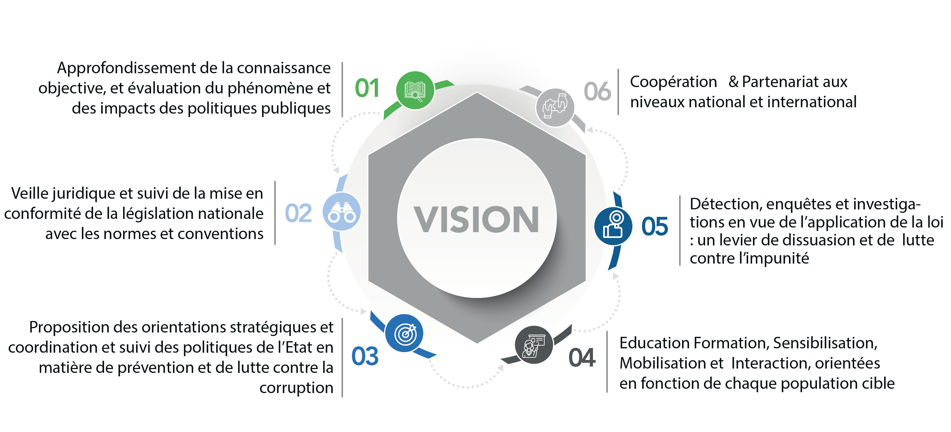 Vision et stratégie | Portail Institutionnel INPPLC